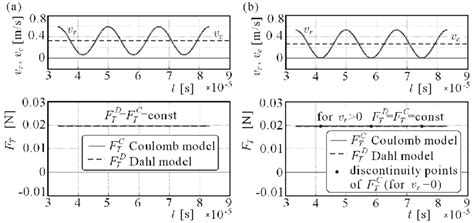 The Friction Force For The Coulomb And Dahl Models When The Amplitude Download Scientific
