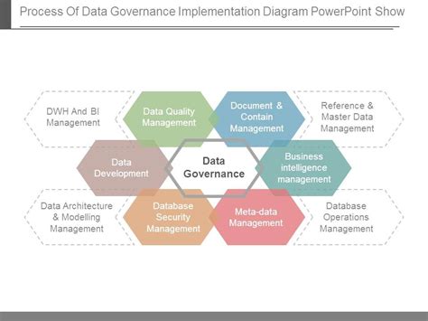 Process Of Data Governance Implementation Diagram Powerpoint Show PowerPoint Presentation