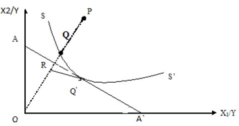 Input Oriented Measures Of Technical Efficiency Download Scientific