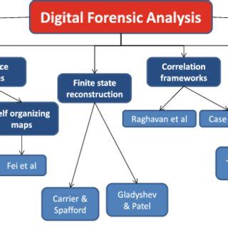 (PDF) Digital forensic research: Current state of the art