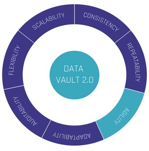 what why data vault vs data warehouse
