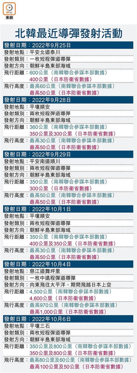 朝再射兩導彈示威 美日韓聯演反制 東方日報