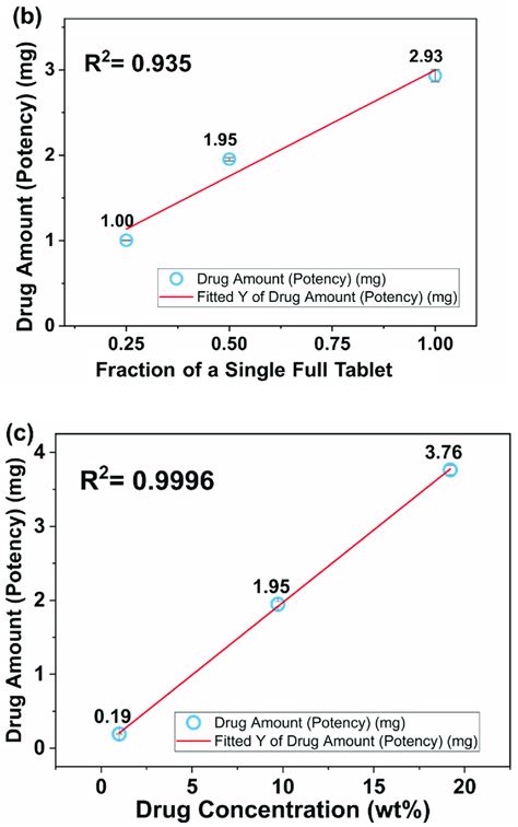Dose Titration Via A Multi Unit Mini Tablets At 1 0 Wt Drug Download Scientific Diagram