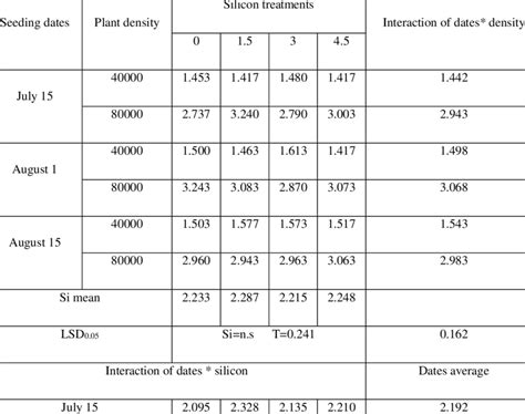 Effect Of Seeding Dates Plant Density And Si Spraying On Leaf Area Index Download Scientific