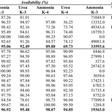 Data Of Availability And Downtime Loss Before And After Rcm