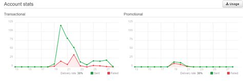 Boto3 Amazon Sns Sending Sms Delivery Status Stack Overflow