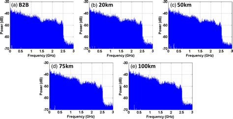 Measured Electrical Spectra Of The Optical Ofdm Signal At A The B2b
