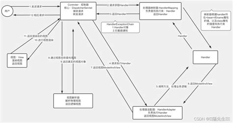 如何理解springmvc中的mvcspring Mvc 中的mvc Csdn博客