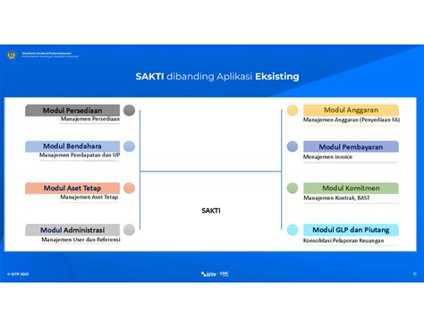 Sitp Overview Sakti 2 Belajarbersama