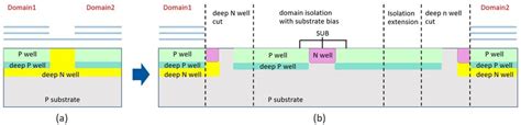 Domain Isolation Implementation Download Scientific Diagram