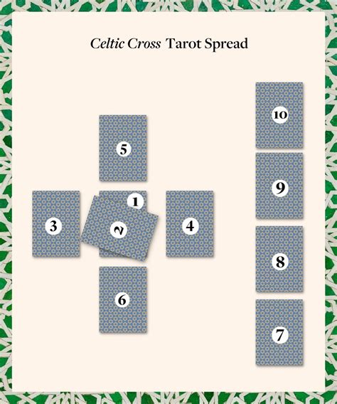 Tarot Card Reading Layout