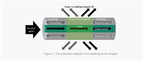 What Is The Cladding Power Stripper