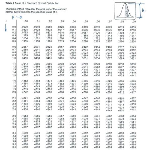 Standard Normal Table Statcrunch Realopm