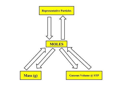 Chemical Reactions Diagram Quizlet