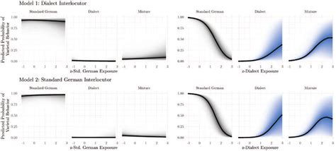 Between Participant Conditional Effects Plot Of Interpersonal Varietal