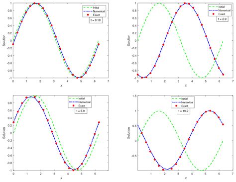 On The Numerical Solution Of 1d And 2d Kdv Equations Using Variational Homotopy Perturbation And