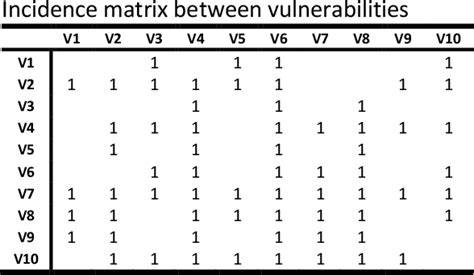 Table 2 From System Construction Of Cybersecurity Vulnerabilities With Q Analysis Semantic Scholar