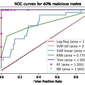 Comparison Of Roc Curves Of Different Machine Learning Models Where