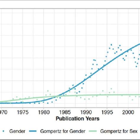 Gompertz Models Of Fit For Articles With Sex And Gender Titles Over