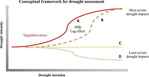 The Conceptual Framework For Drought Assessment Depicts Drought Download Scientific Diagram