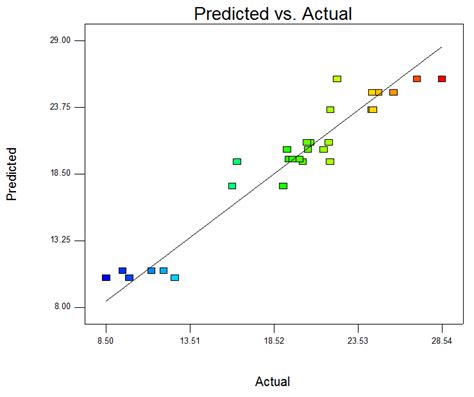 Correlation Between The Actual And Predicted Response For Sb Yield