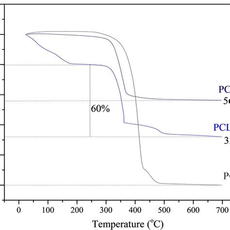 Tga Analysis Of Pure Pcl Pcl N600 And Pcl Cl600 Samples The Pure Pcl Download Scientific