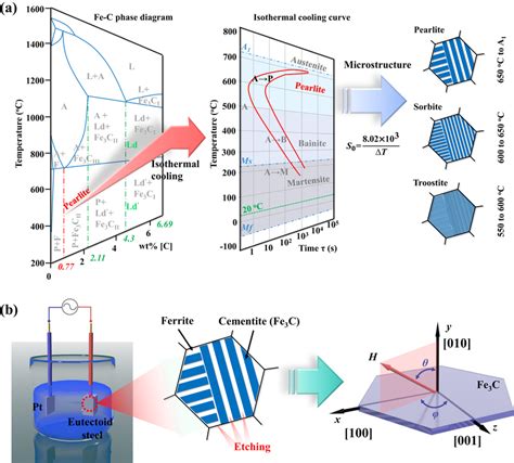 Synthesis Process Design Route Of Solid State Phase Transformation Of Download Scientific