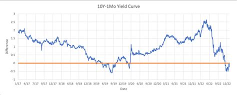 11 Excel Graphing Yield Curves Challenges Techhub Training