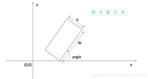 Opencv 之 Cv2minarearect Angle角度问题opencv最小包围框的旋转角度 Csdn博客