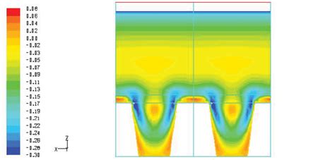 Radial Velocity Component Z Cross Section Through The Protrusions
