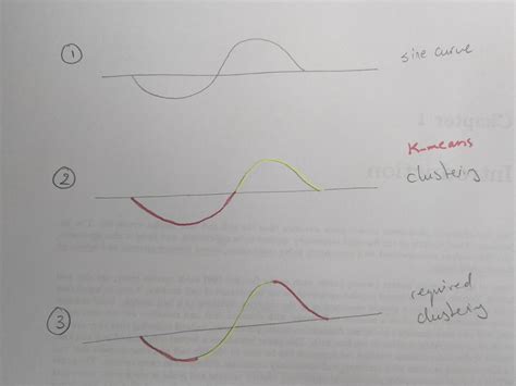 Statistics Is There A Way To Cluster A Curve In R Using K Means Using