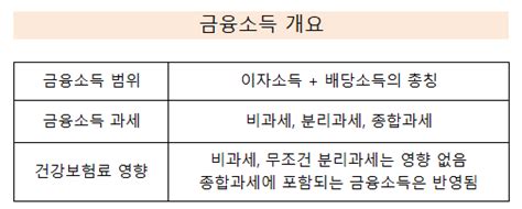 금융소득과 그 영향비과세 분리과세 종합과세 건강보험료 피부양자 이자소득 배당소득 2000만원 네이버 블로그