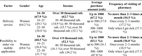 Average Consumer Portrait Who Prefers To Purchase Medical Products