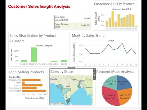 Vaibhav Vishwkarma On Linkedin Dataanalytics Customerinsights