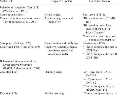 Neuropsychological Measures Download Table