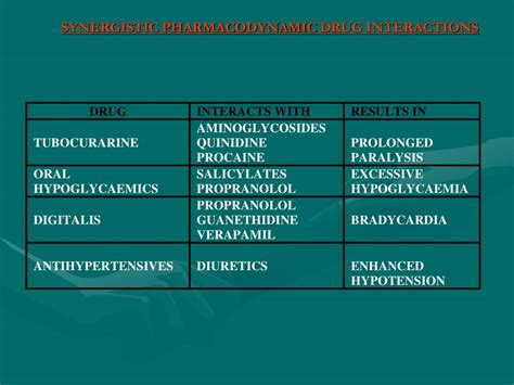 Ppt Drug Drug Interactions Powerpoint Presentation Free Download