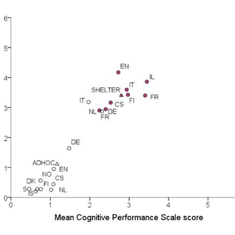 Relationship Between Mean Cognitive Performance Scale Score And Mean