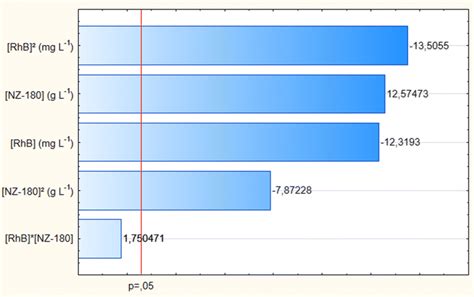 Pareto Chart For Input Variables On Output Response Parameter Under Download Scientific