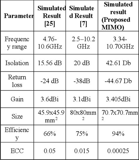 Table 2 From Dumb Bell Shaped Defected Ground Structures Mimo Antenna For Uwb Applications