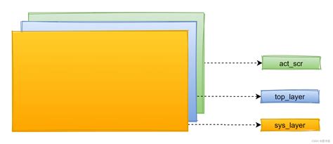 Lvgl 2 图层windows Lvgl 多图层 Csdn博客
