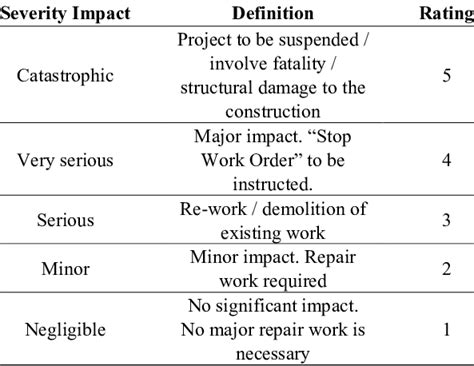 Risk Severity Definition And Rating Download Scientific Diagram