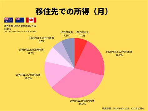 「移住理由は出稼ぎではない」海外在住日本人に聞いた移住理由、3位は「出会いのため」、top2は？22 All About ニュース
