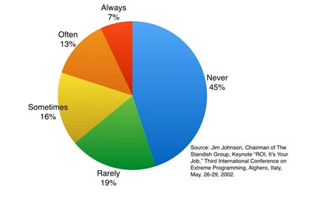 Why Data Driven Decision Making Is Essential For Product Leaders By Swapnil Harsh Medium