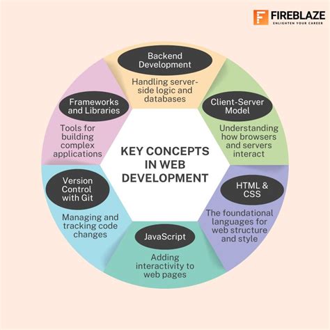 Master Web Development With Fireblaze 🔥 Fireblaze Ai School Posted On The Topic Linkedin