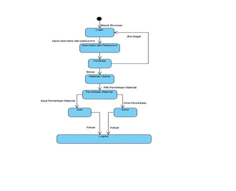 Contoh State Machine Diagram Penjualan Apa Itu State Machine