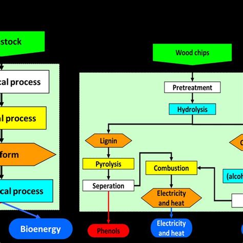 Classification Scheme Of A Biorefinery Generic Scheme Left Example
