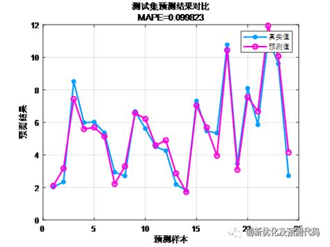 2023中科院1区算法应用：雪消融优化sao Cnn Bigru Attention融合注意力机制预测程序代码！直接运行！雪消融优化算法
