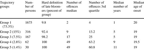 Descriptive Statistics Of Trajectory Groups Download Scientific Diagram