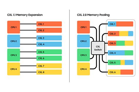 Samsung Cxl 2 0 Memory Expander Die Zweite Generation Bietet Erst Einmal 128 Statt 512 Gbyte