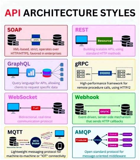 Kerol Wanzeam On Linkedin Api Architecture Styles